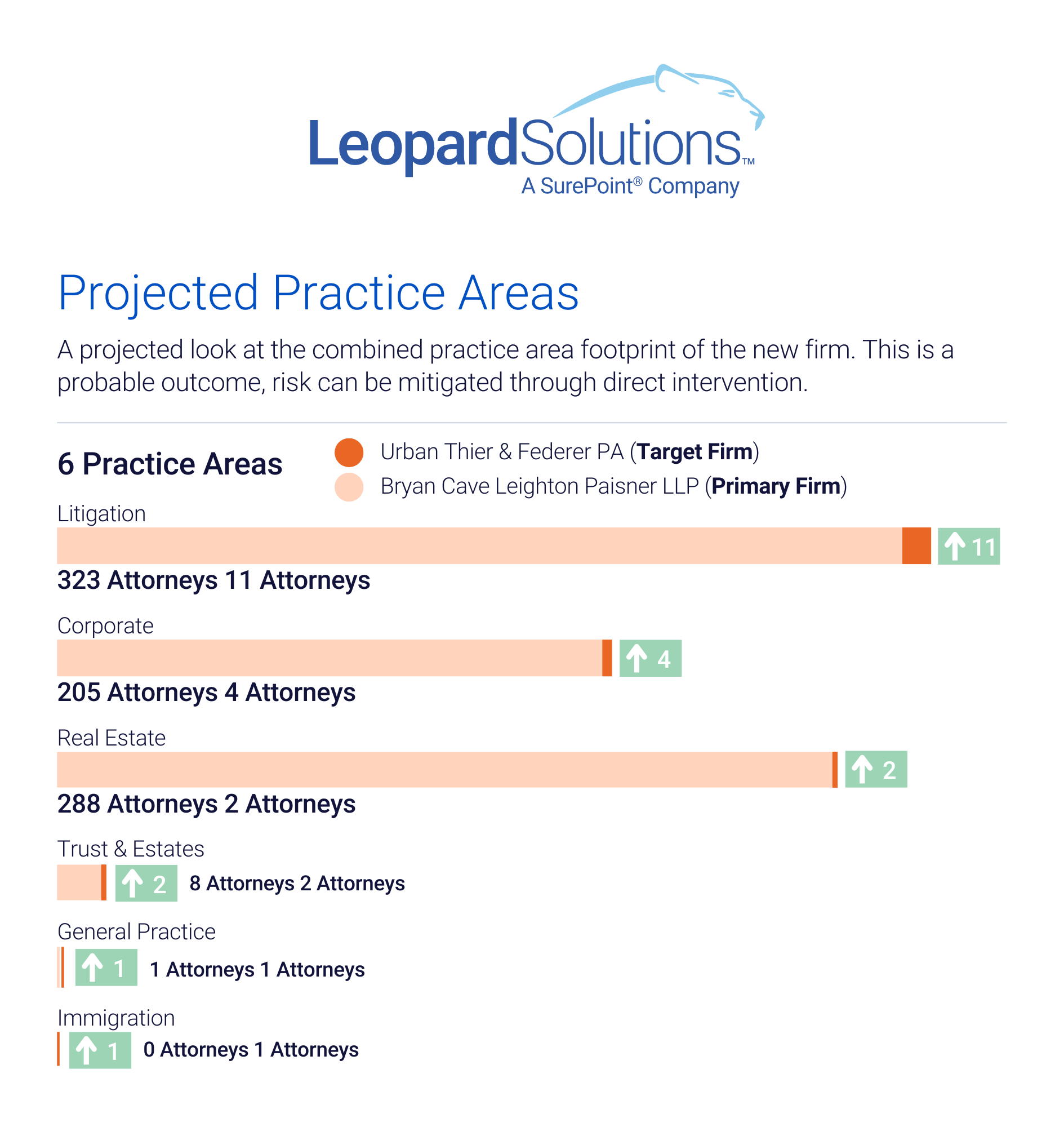 Law Firm M&A Matchmaker: Finding a Partner to Bolster Beleaguered BCLP - Leopard Solutions