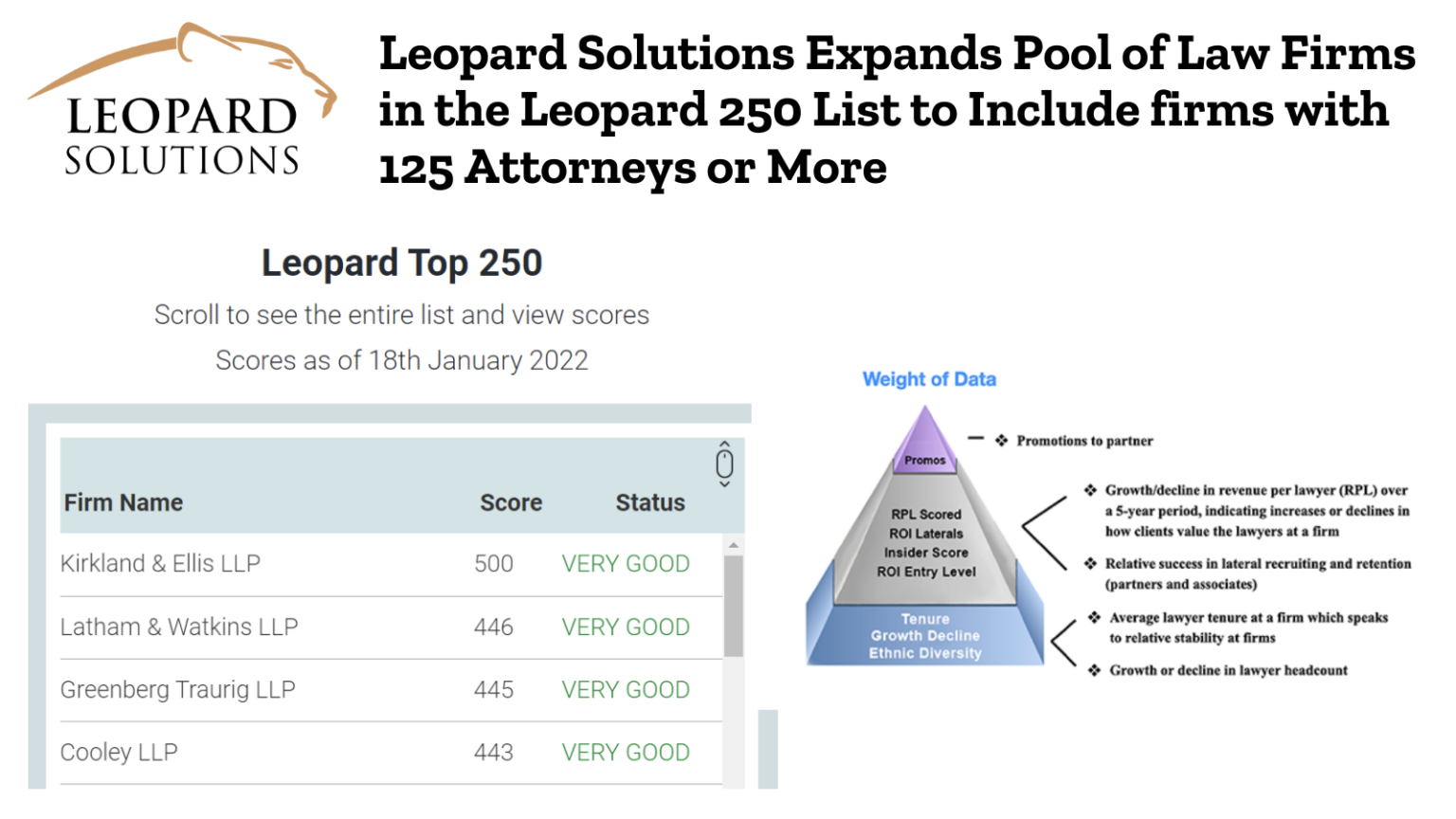 Leopard Solutions Expands Pool of Law Firms in the Leopard 250 List to ...